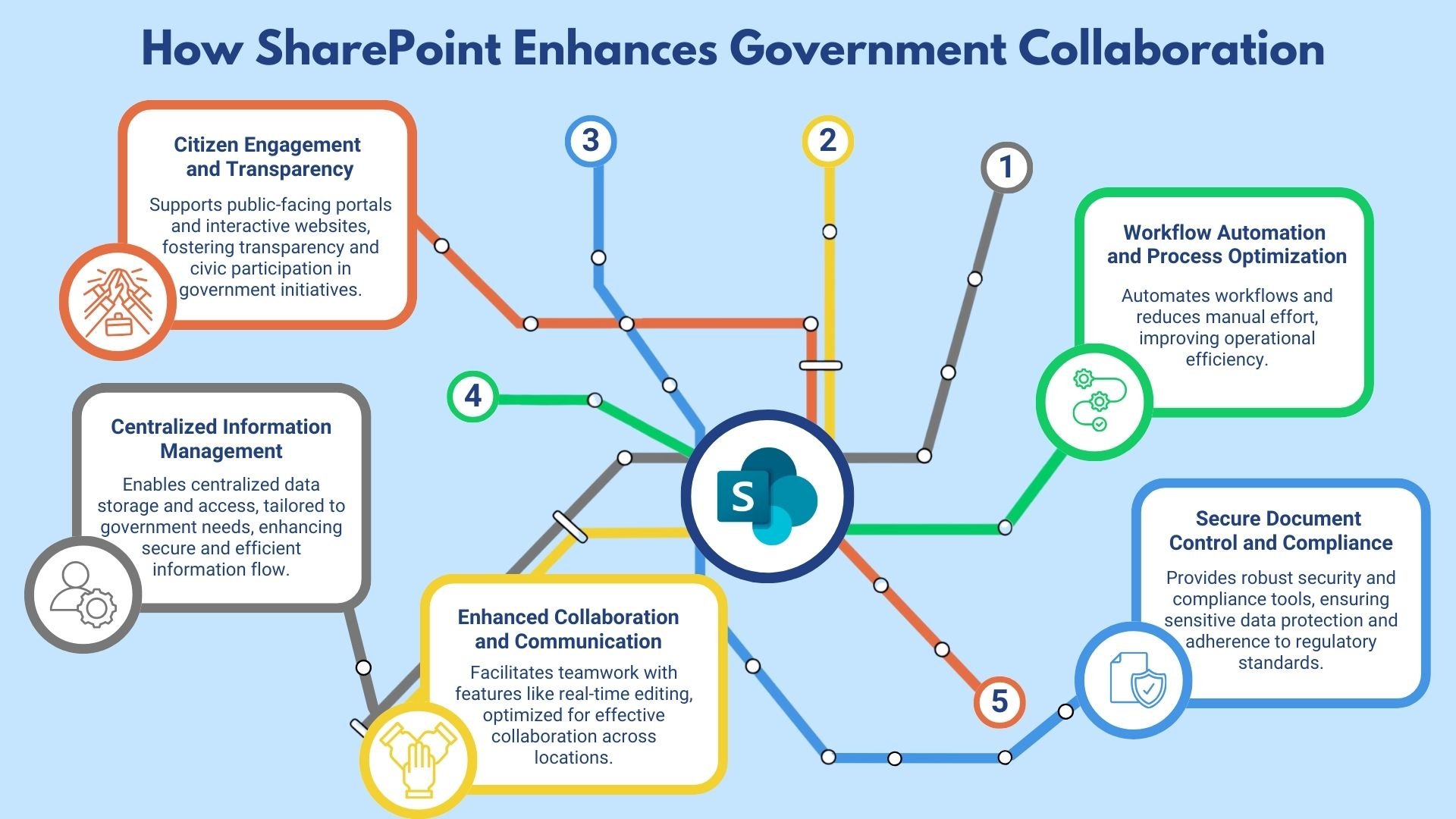 How SharePoint Enhances Government Collaboration - Makpar